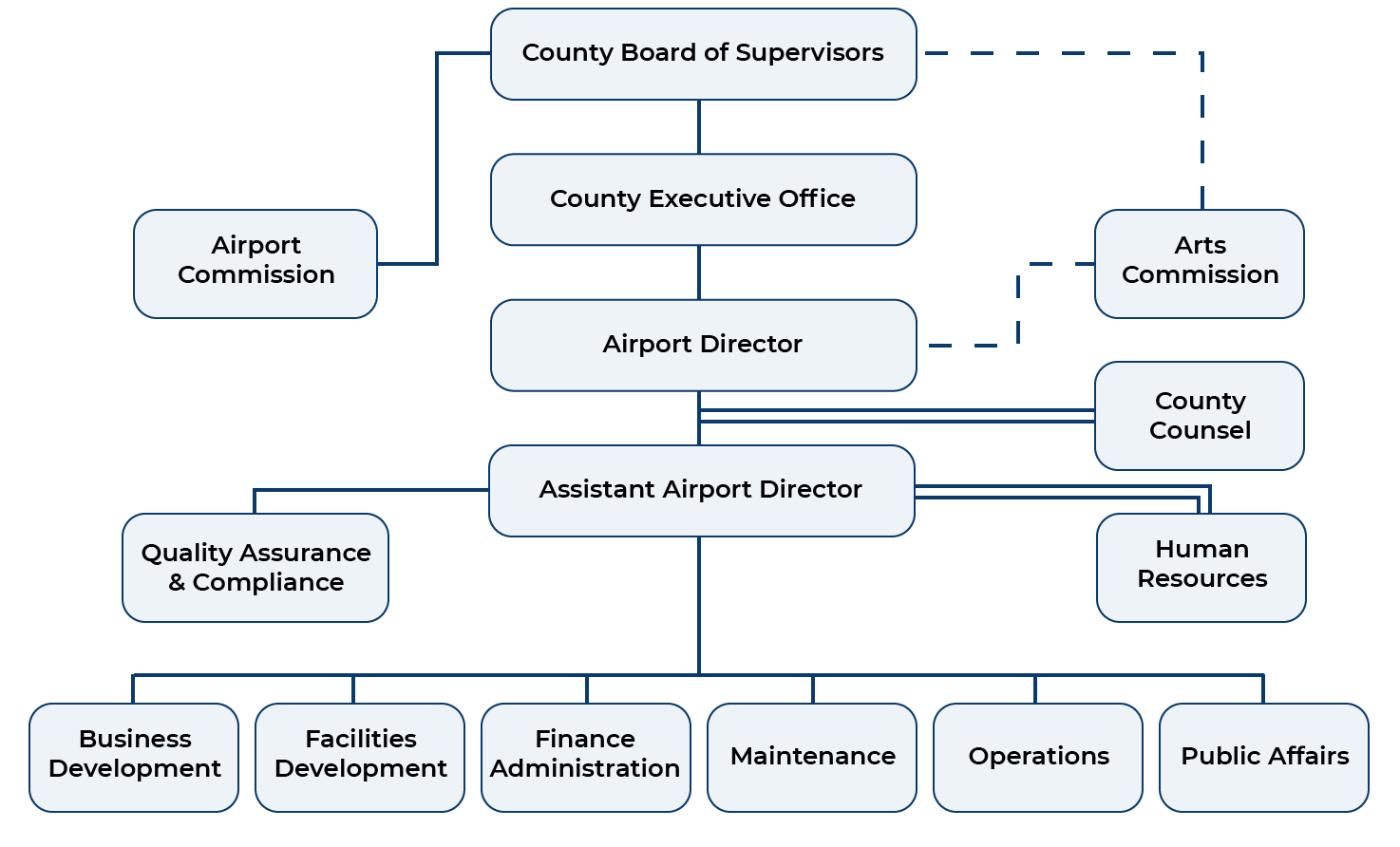 Airport Governance John Wayne Airport Orange County Airport Governance John Wayne Airport Orange County